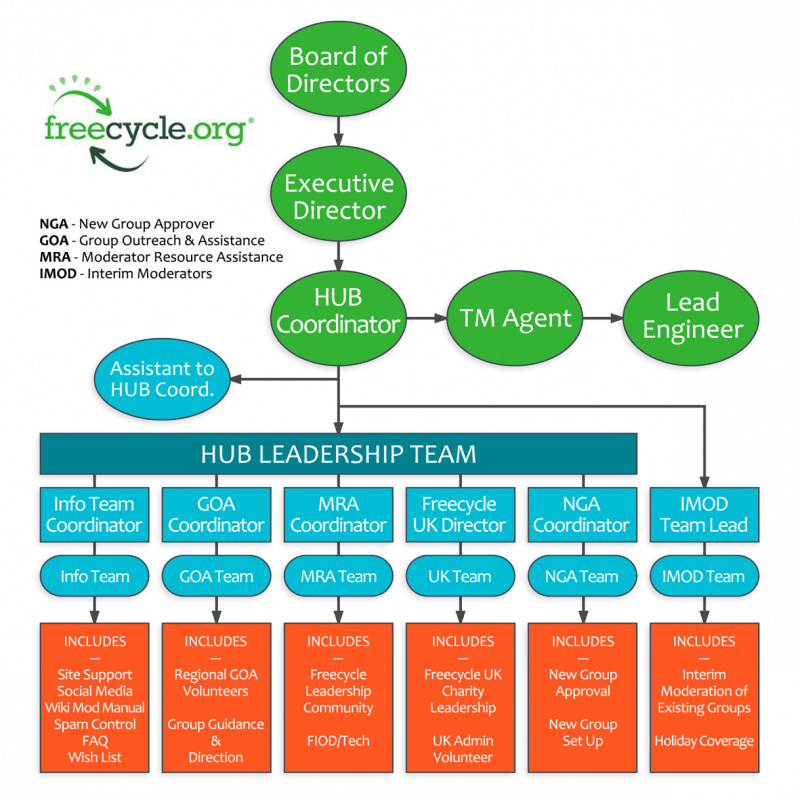 Moderator Manual:Mod orgchart - FreecycleFAQ